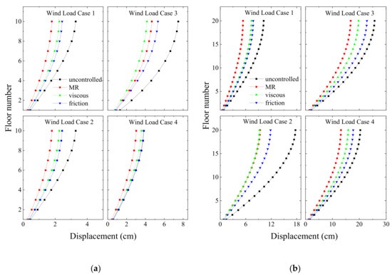 Wind and Seismic Response Control of Dynamically Similar Adjacent ...