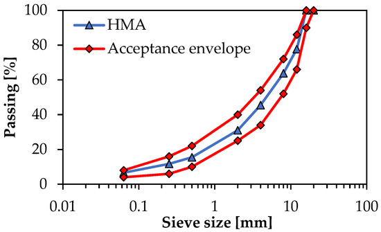 Influence of the Hot-Mix Asphalt Production Temperature on the ...