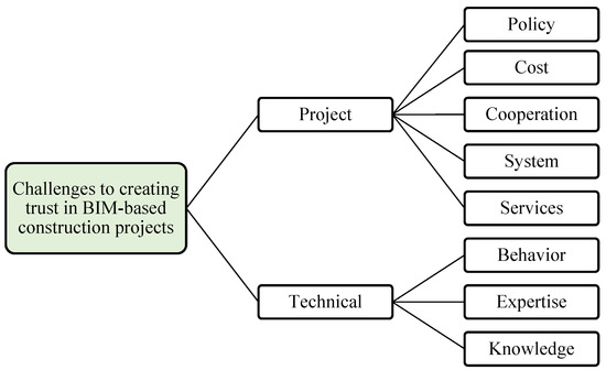 Factors, Challenges and Strategies of Trust in BIM-Based Construction ...