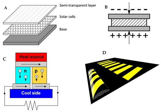 Coexistence of Energy Harvesting Roads and Intelligent Transportation ...