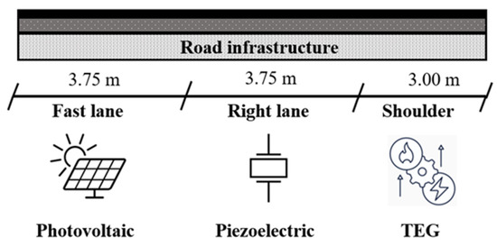 Coexistence of Energy Harvesting Roads and Intelligent Transportation ...