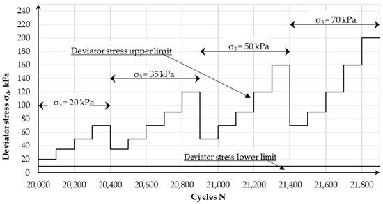 Predictive Stress Modeling of Resilient Modulus in Sandy Subgrade Soils