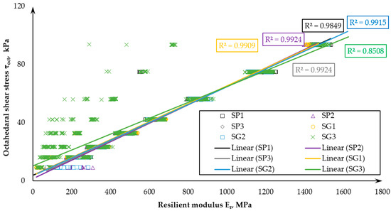 Predictive Stress Modeling of Resilient Modulus in Sandy Subgrade Soils