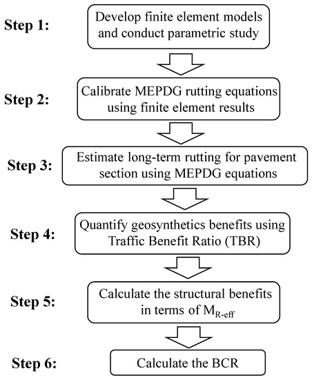 Incorporating the Benefits of Geosynthetic into MEPDG