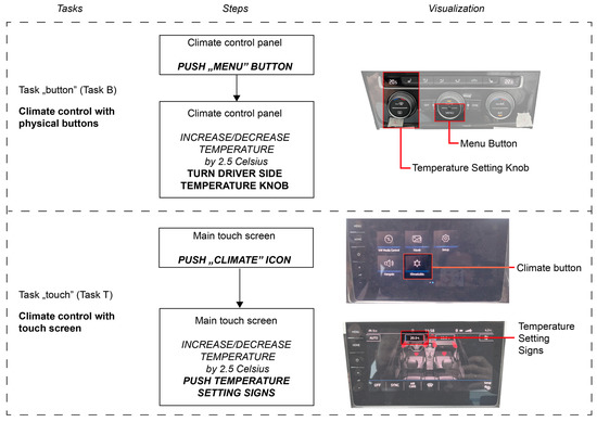 Testing Road Vehicle User Interfaces Concerning the Driver’s Cognitive Load