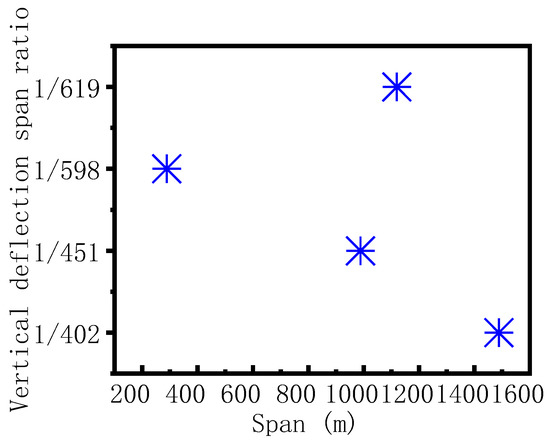 Study on Deflection-Span Ratio of Cable-Stayed Suspension Cooperative ...