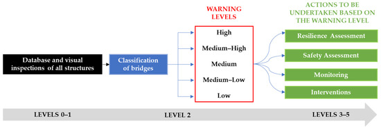 Multilevel Approach for Management of Existing Bridges: Critical ...