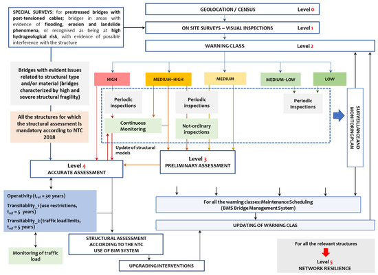 Infrastructures | Free Full-Text | Multilevel Approach for Management ...