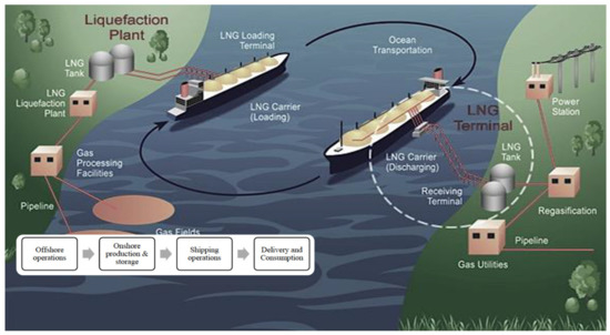 Probability of Risk Factors Affecting Small-Scale LNG Supply Chain ...