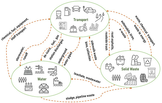 Infrastructures | Free Full-Text | Interdependencies between Urban ...