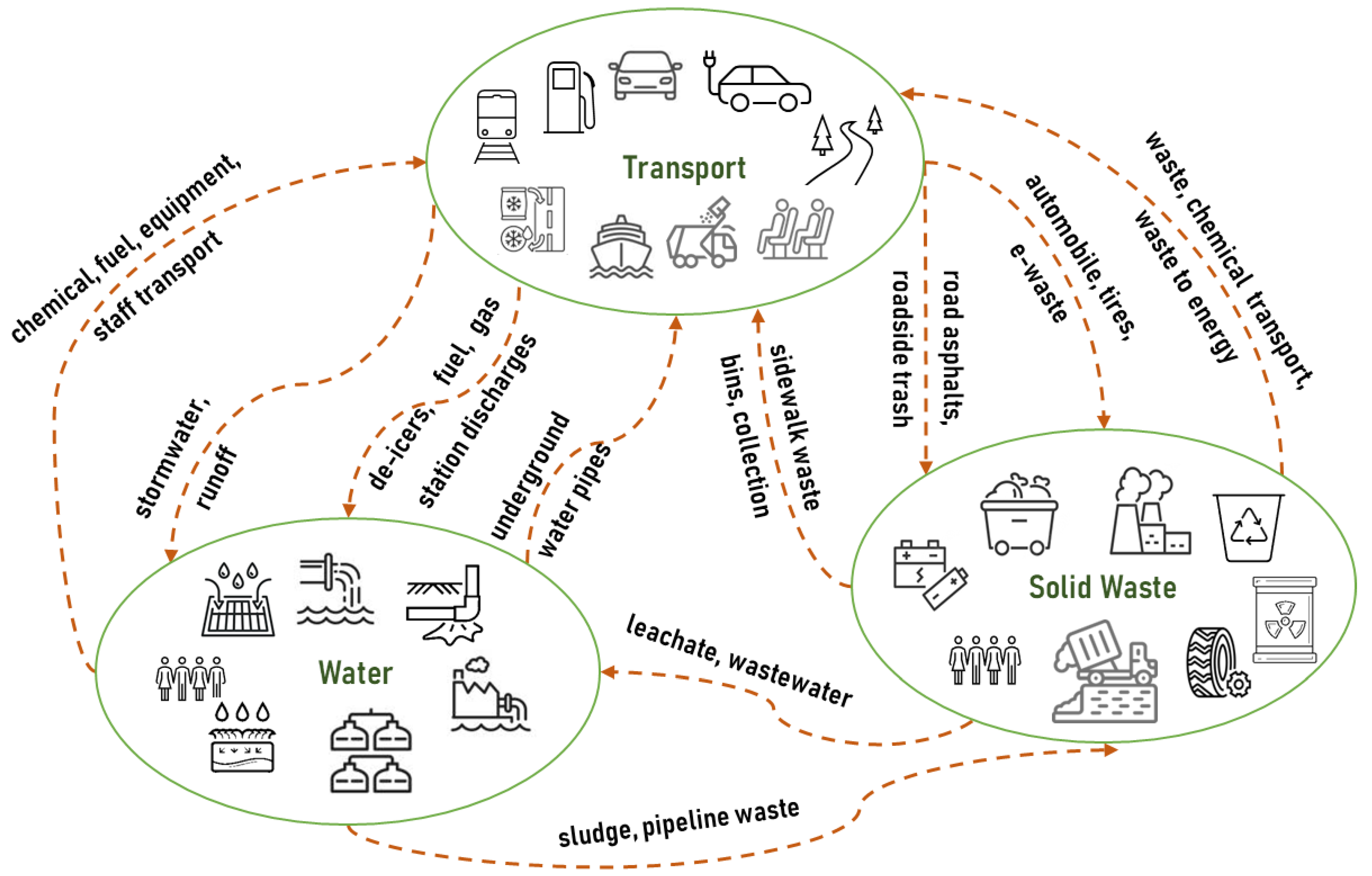 Infrastructures | Free Full-Text | Interdependencies between Urban Transport, Water, and Solid ...