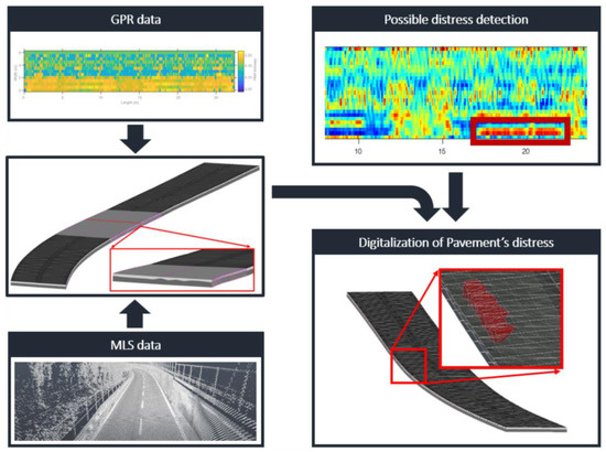Infrastructures | Free Full-Text | A BIM-Based Approach for Pavement ...