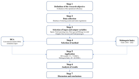 Operational Performance Analysis of the Public Transport System over Time