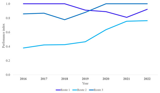 Operational Performance Analysis of the Public Transport System over Time