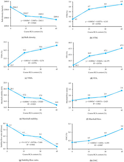 Properties of Hot Mix Asphalt (HMA) with Several Contents of Recycled ...