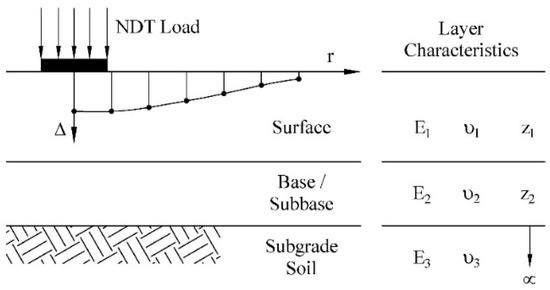 Deflection-Based Approach for Flexible Pavement Design in Thailand