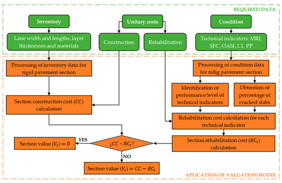 Infrastructures | Free Full-Text | Asset Valuation Model for Highway ...