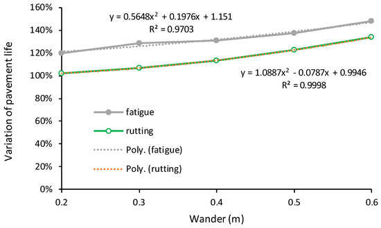 Wander Effect on Pavement Performance for Application in Connected and ...