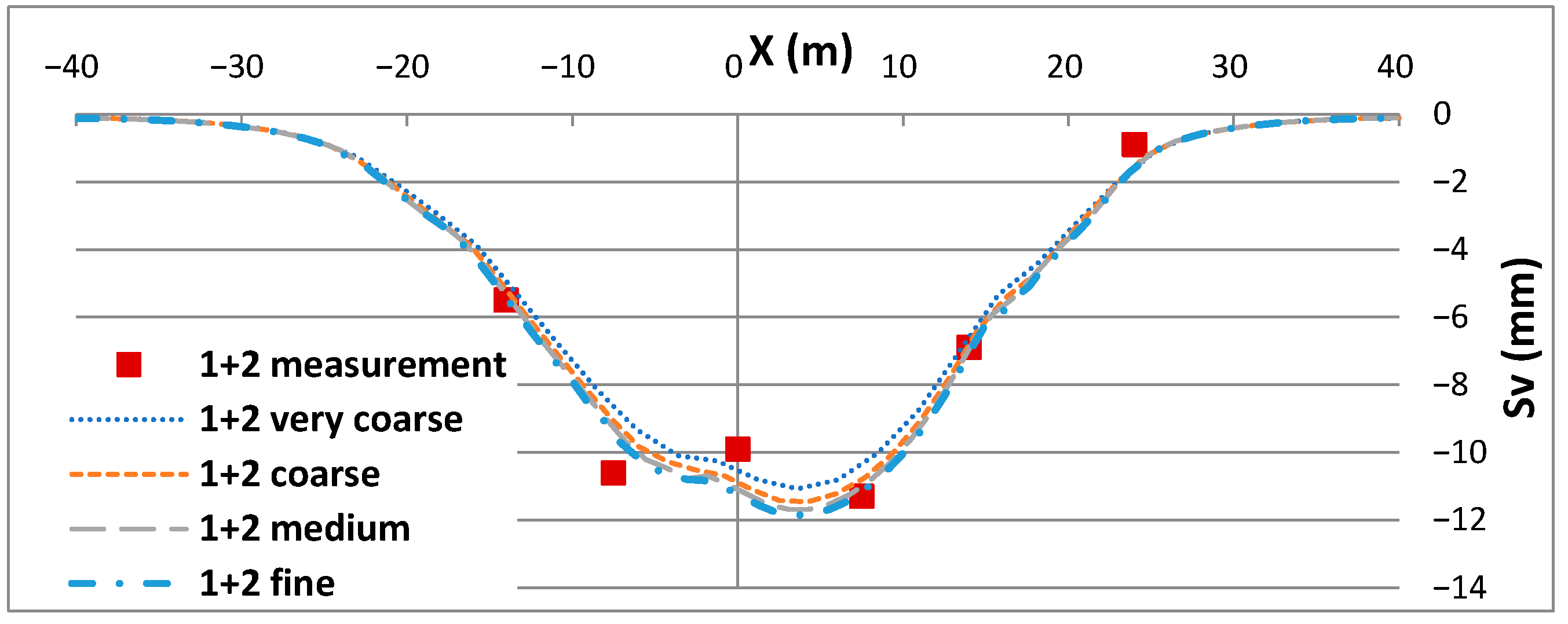 Parametric Investigation of Interaction between Soil-Surface Structure ...