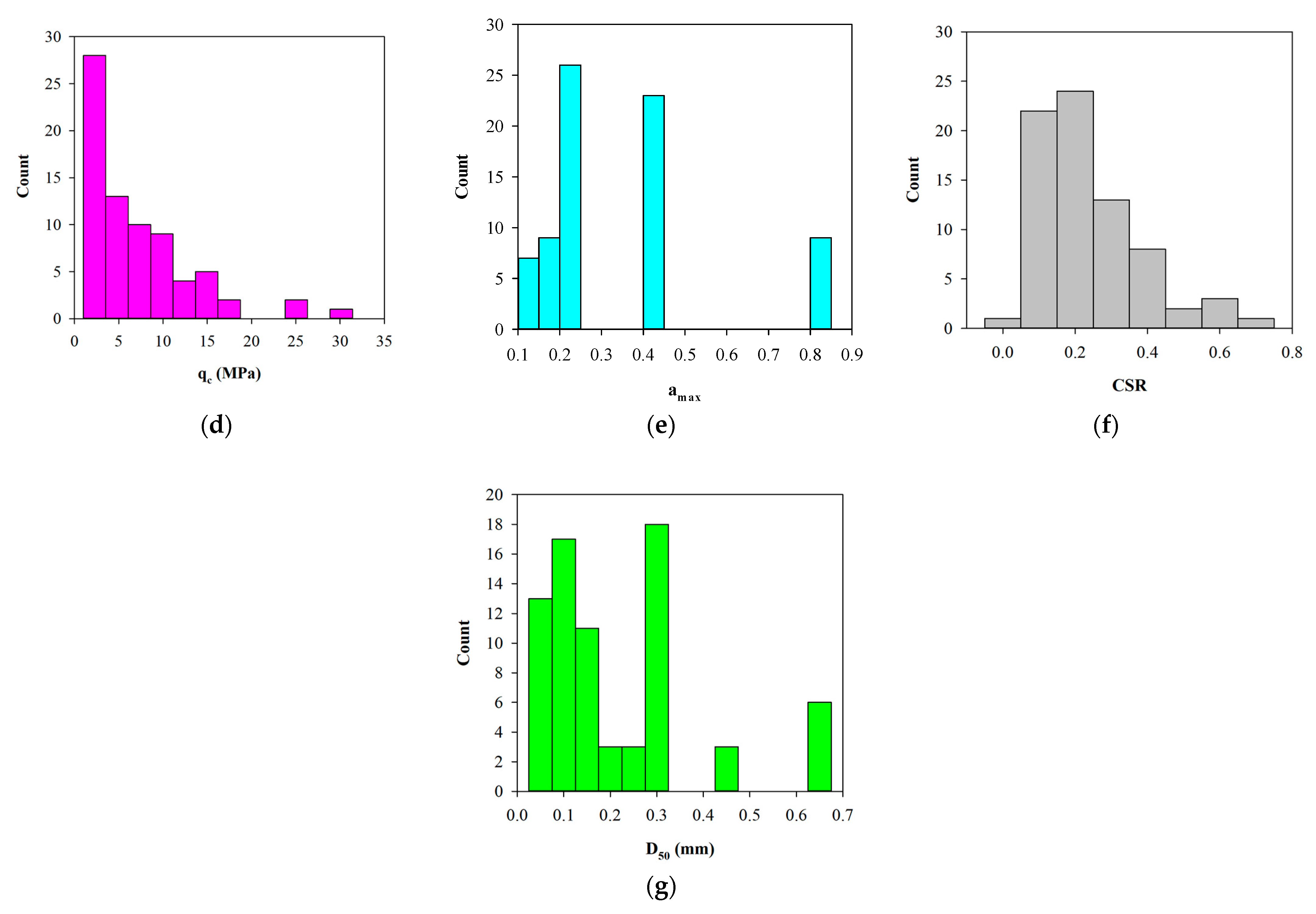 Soft Computing to Predict Earthquake-Induced Soil Liquefaction via CPT ...