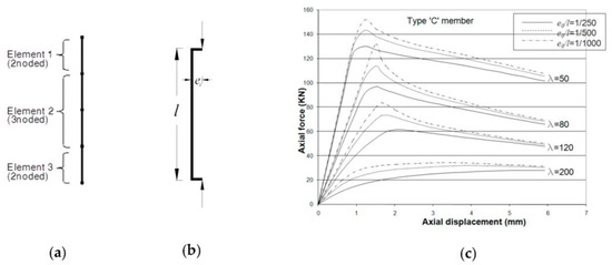 Infrastructures | Free Full-Text | Intrinsic Properties of Composite Double Layer Grid ...