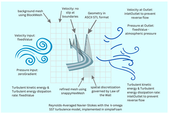 Analyzing Wind Effects on Long-Span Bridges: A Viable Numerical Modelling Methodology Using ...