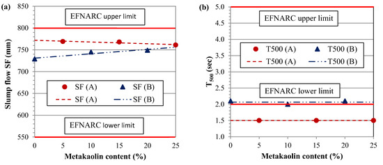 Relationships between Mortar Spread and the Fresh Properties of SCC ...