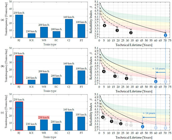 Data-Driven Condition Assessment and Life Cycle Analysis Methods for ...