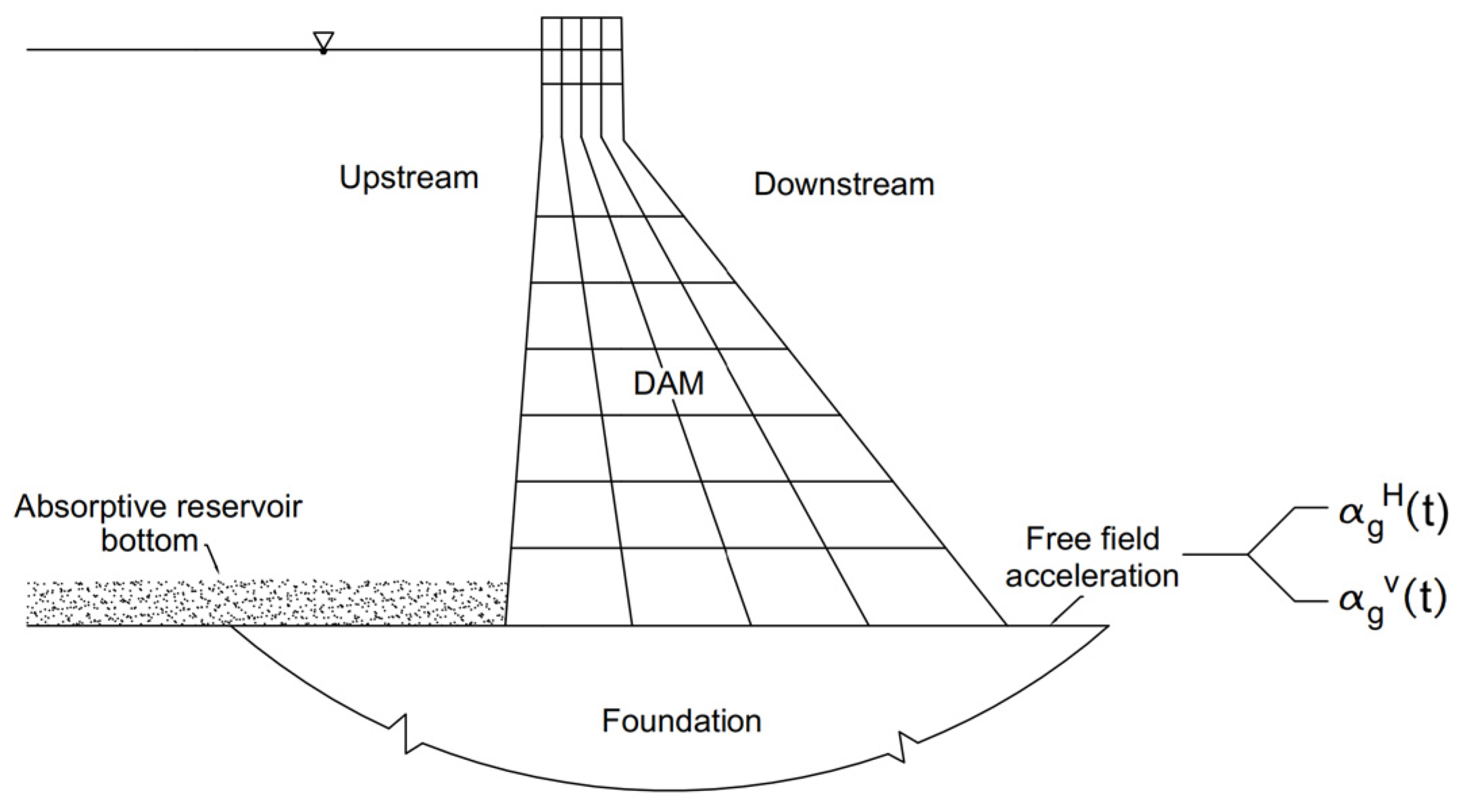 Infrastructures | Free Full-Text | Modeling Variability in Seismic Analysis of Concrete Gravity ...