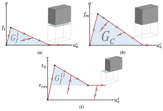 Exploring the Cyclic Behaviour of URM Walls with and without Damp-Proof ...