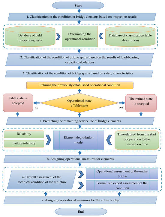 Methodology for Assessing the Technical Condition and Durability of ...