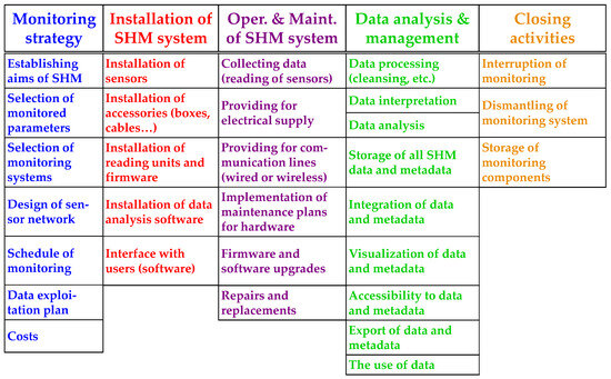 Lessons from Bridge Structural Health Monitoring (SHM) and Their ...