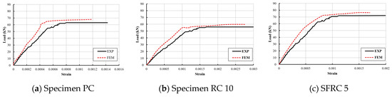 Infrastructures | Free Full-Text | Numerical Analysis of Rubberized ...