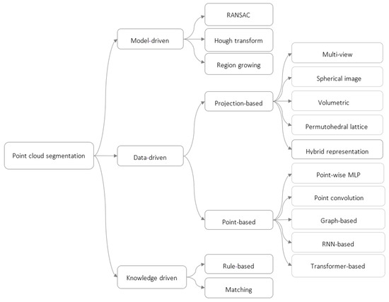 Infrastructures | Free Full-Text | Multi-Context Point Cloud Dataset ...