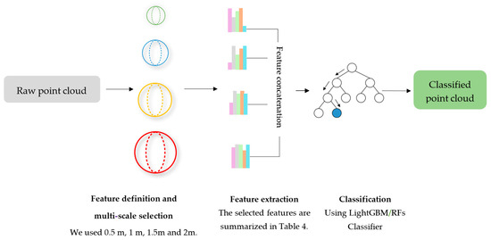 Infrastructures | Free Full-Text | Multi-Context Point Cloud Dataset and Machine Learning for ...