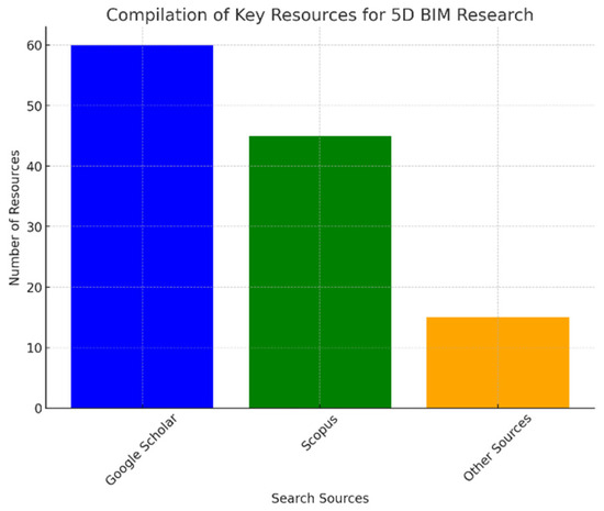 Infrastructures | Free Full-Text | Navigating the Adoption of 5D ...
