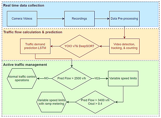 Traffic Flow Optimization at Toll Plaza Using Proactive Deep Learning ...