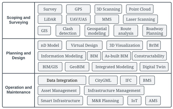 Infrastructures | Free Full-Text | Civil Integrated Management (CIM ...