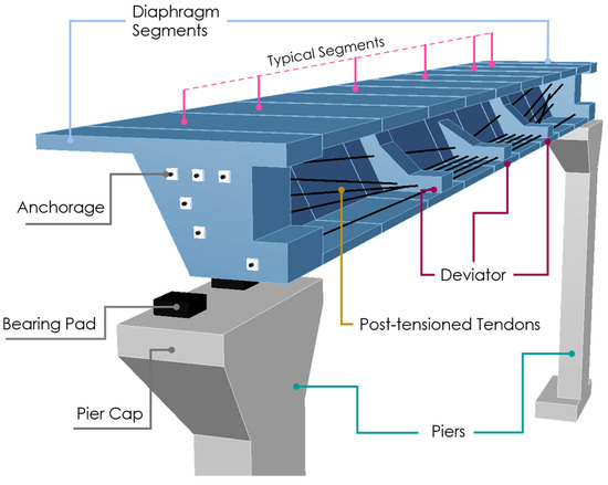 Infrastructures | Free Full-Text | Damage Detection in External Tendons ...