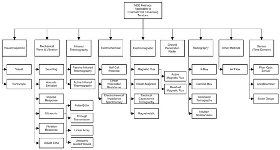 Damage Detection in External Tendons of Post-Tensioned Bridges