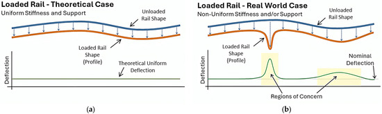 Infrastructures | Free Full-Text | The Influence of Seasonal Effects on Railway Vertical Track ...