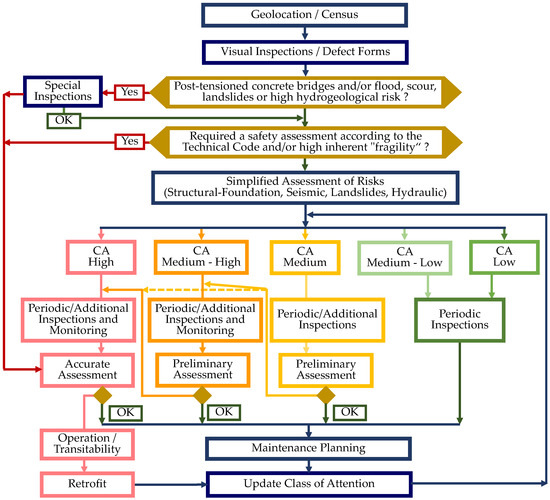 Infrastructures | Free Full-Text | Index of Attention for a Simplified ...