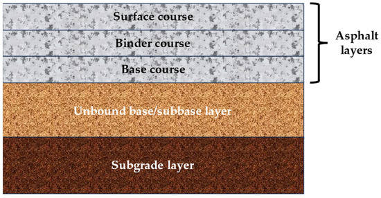 Infrastructures | Free Full-Text | A Critical Overview of Using Reclaimed Asphalt Pavement (RAP ...