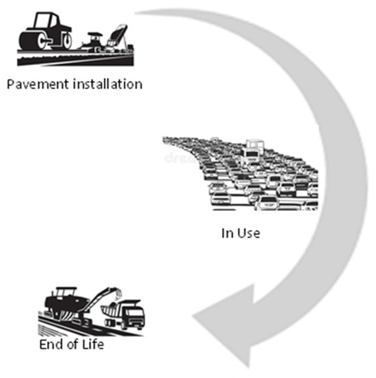 Sustainable Design of Pavements: Predicting Pavement Service Life
