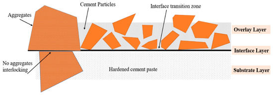 Performance of Bond between Old and New Concrete Layers: The Effective ...