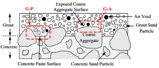 Performance of Bond between Old and New Concrete Layers: The Effective ...