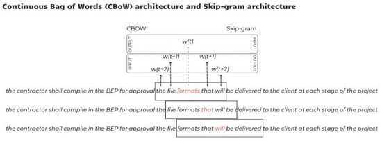 Automated Classification of Exchange Information Requirements for Construction Projects Using ...