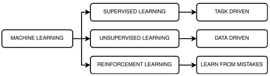 Machine Learning Applications in Road Pavement Management: A Review ...