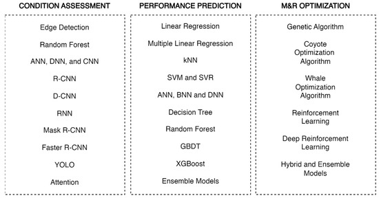 Machine Learning Applications in Road Pavement Management: A Review ...