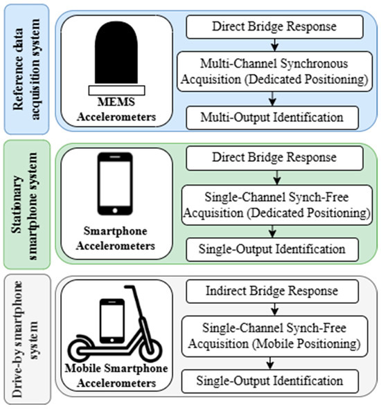 Extracting Bridge Modal Frequencies Using Stationary Versus Drive-By ...